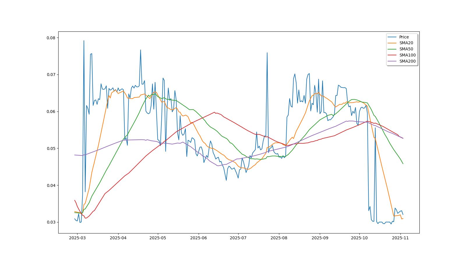 Populous Simple Moving Averages