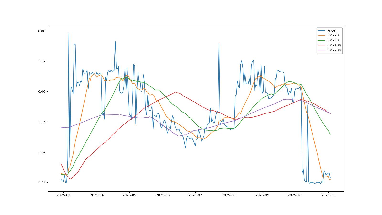 Populous Simple Moving Averages