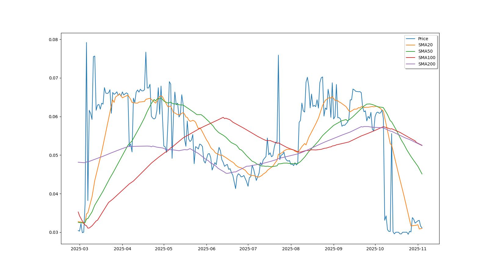 Populous Simple Moving Averages