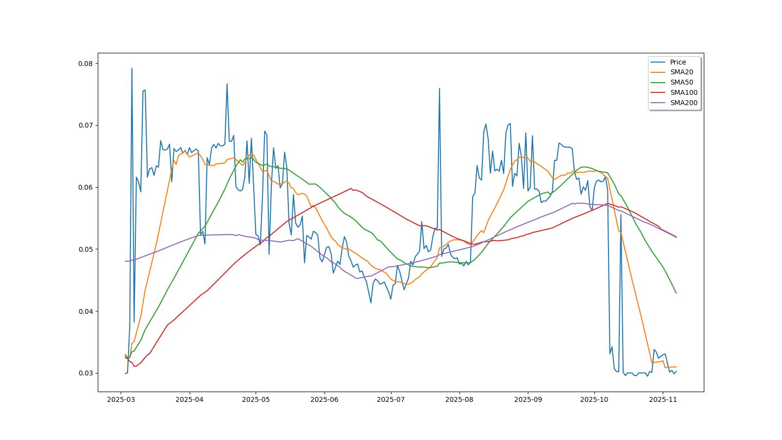 Populous Simple Moving Averages