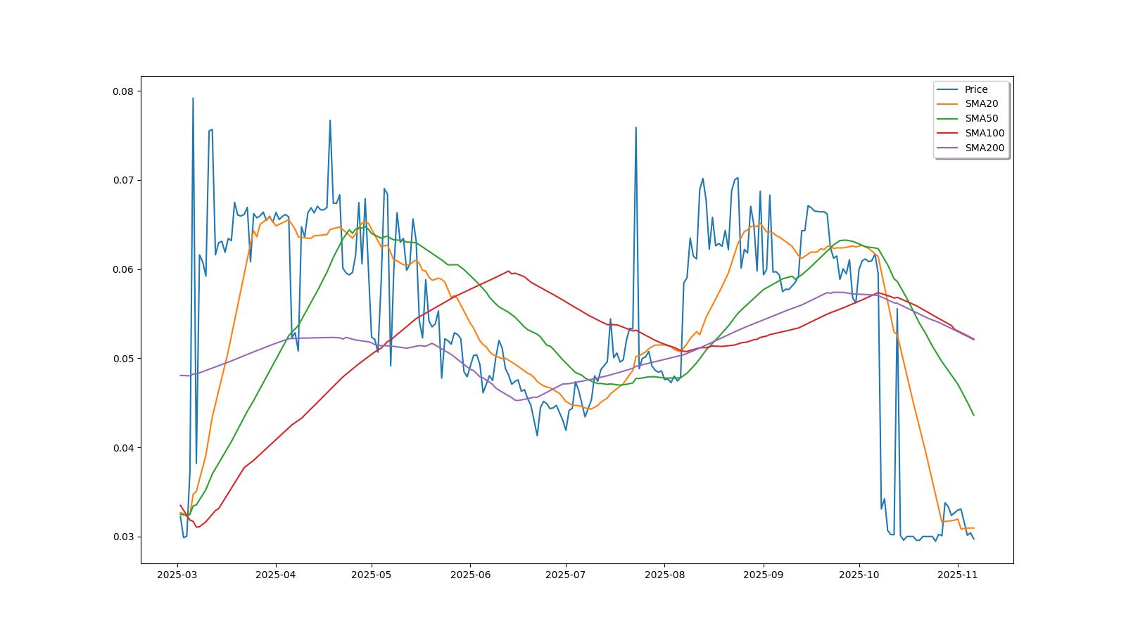 Populous Simple Moving Averages