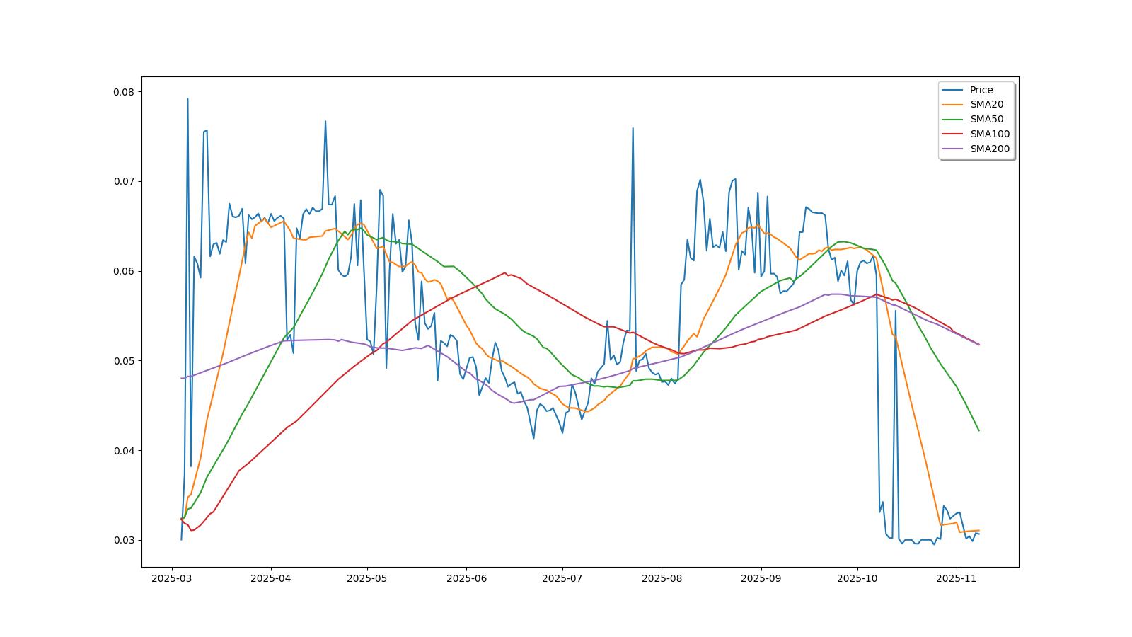 ポピュラス Simple Moving Averages