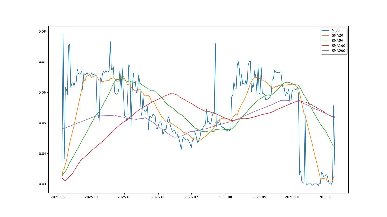 Populous Simple Moving Averages