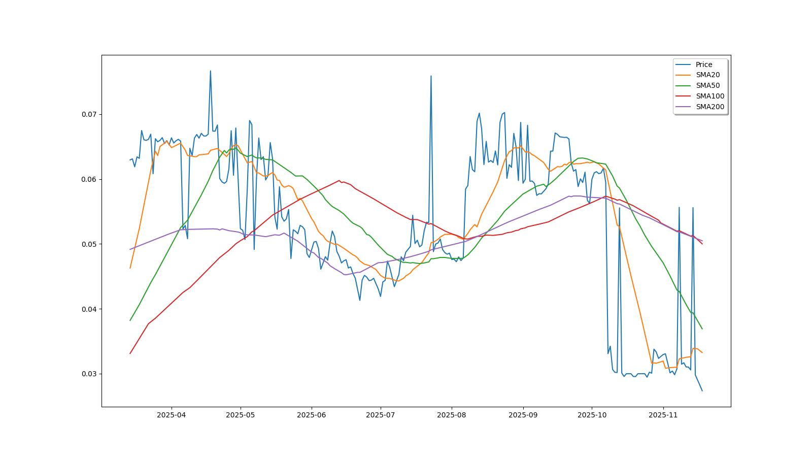 Populous Simple Moving Averages
