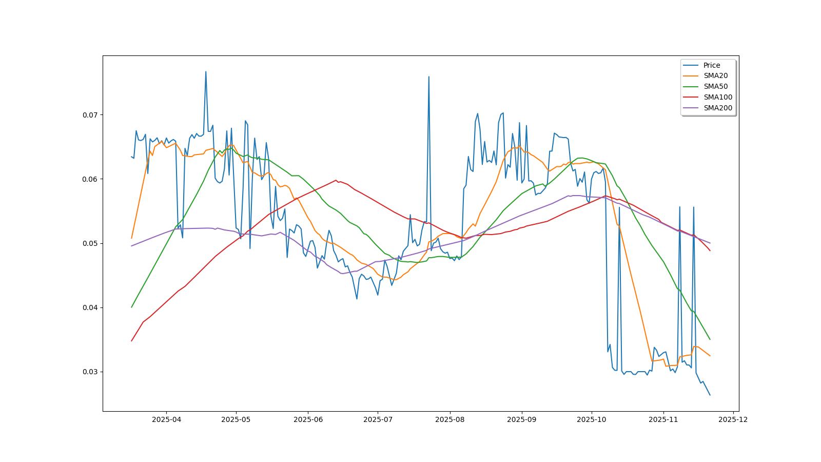 Populous Simple Moving Averages