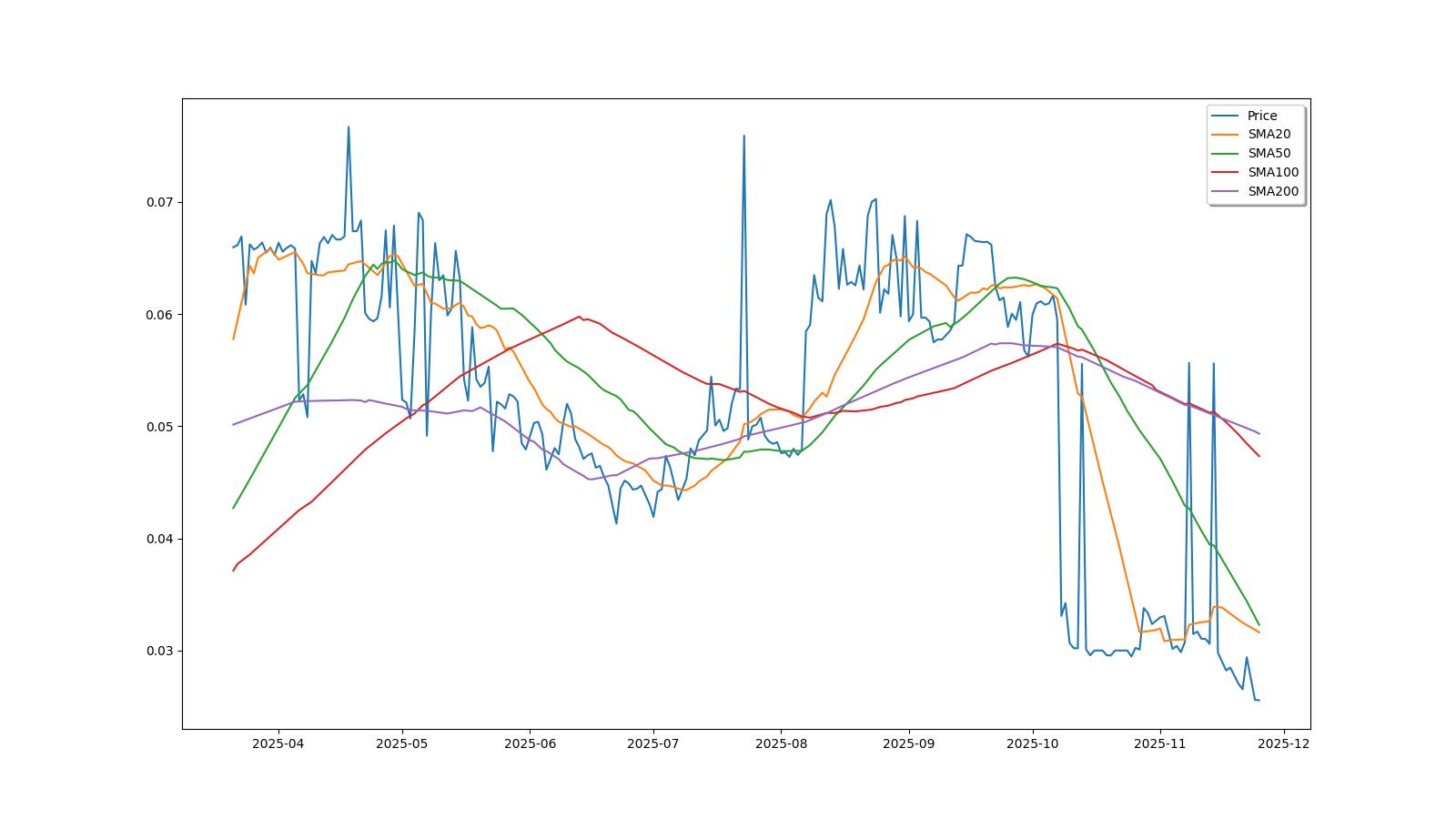 Populous Simple Moving Averages