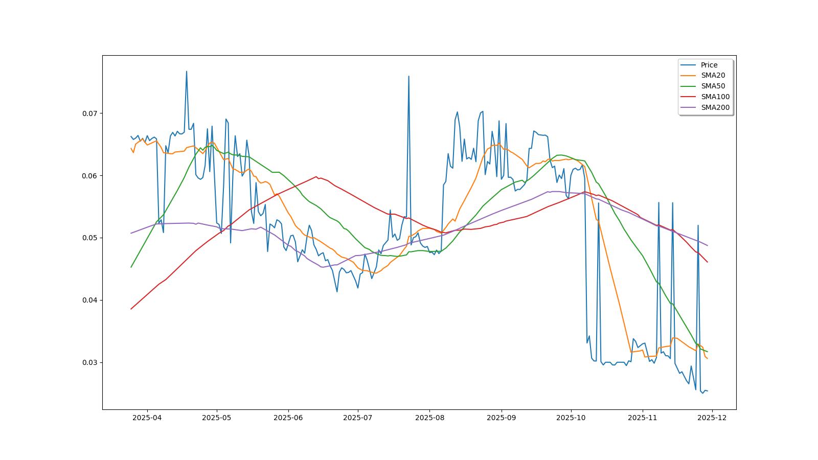 Populous Simple Moving Averages