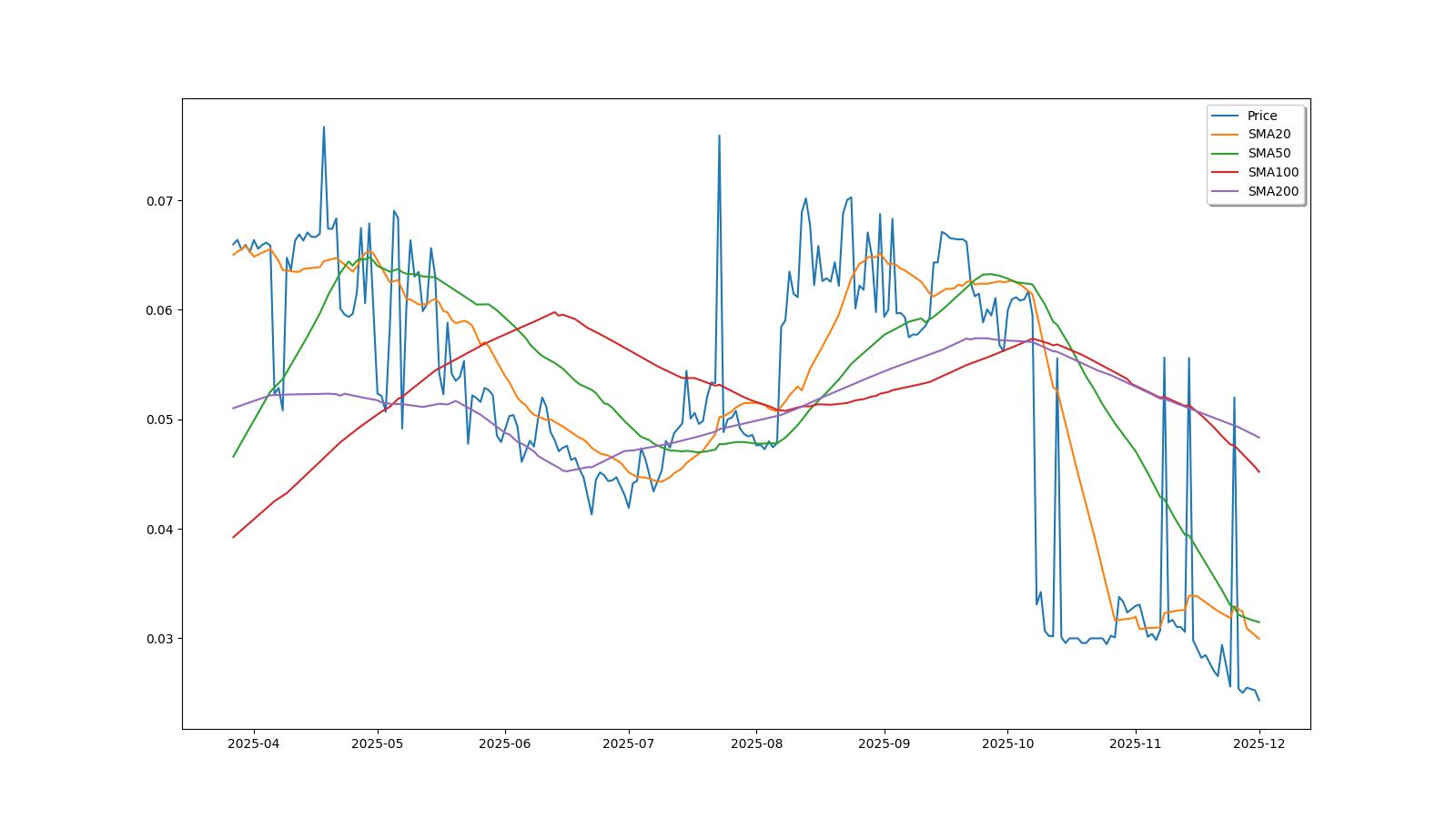 Populous Simple Moving Averages