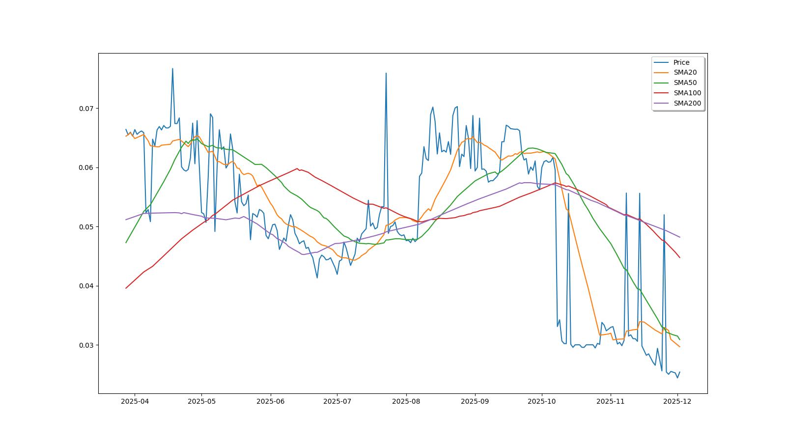 Populous Simple Moving Averages