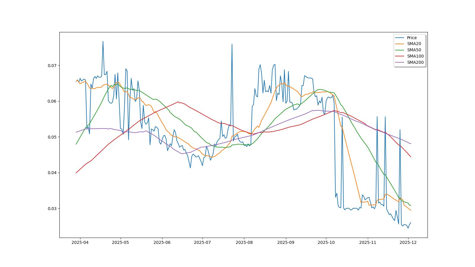 Populous Simple Moving Averages