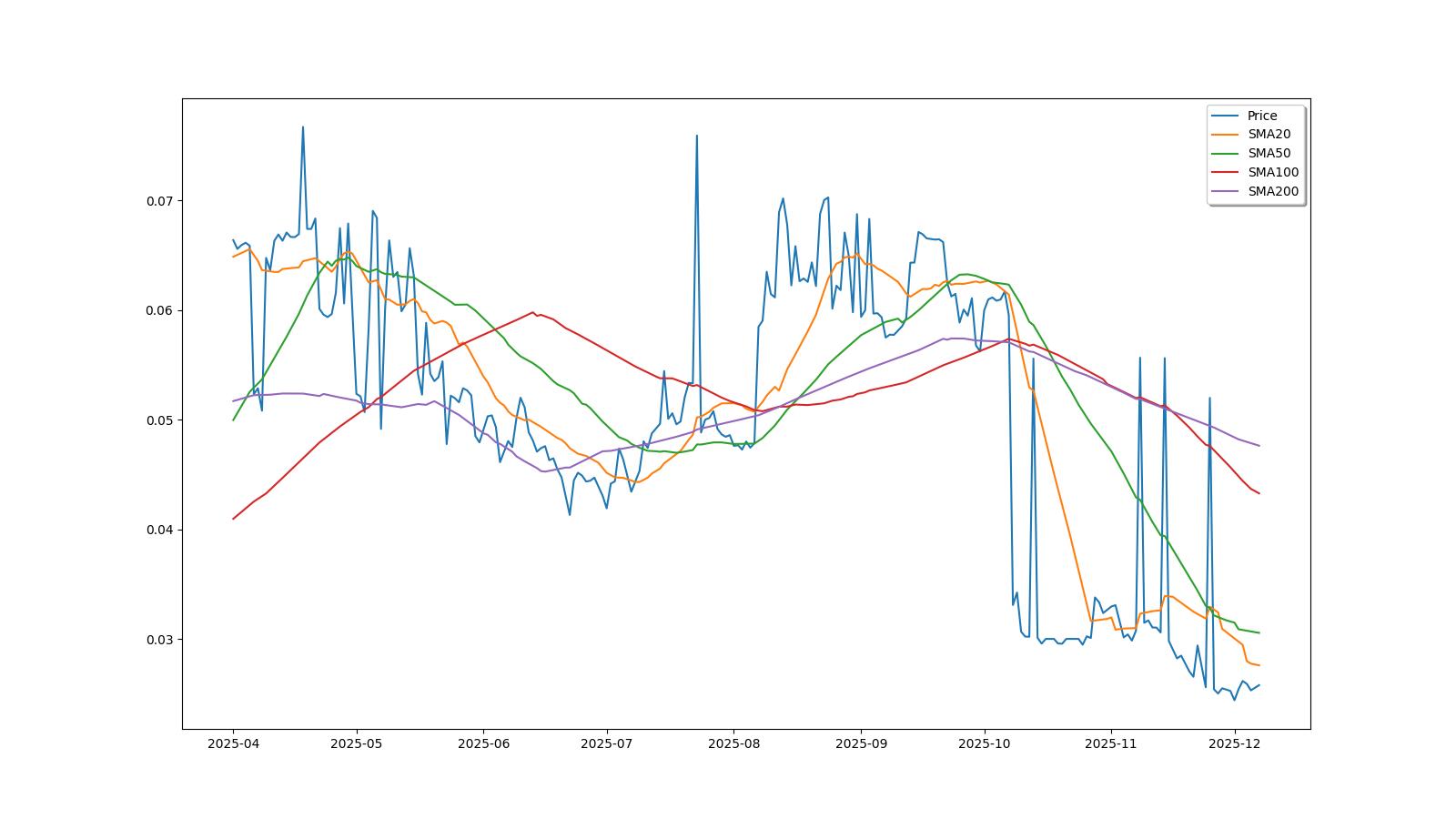 Populous Simple Moving Averages