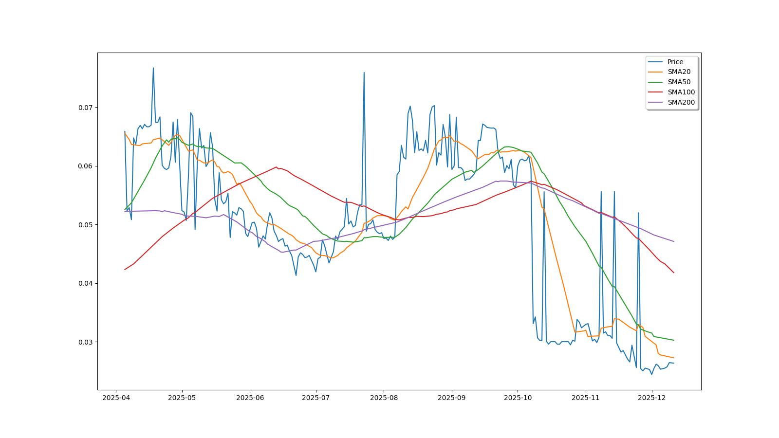 Populous Simple Moving Averages