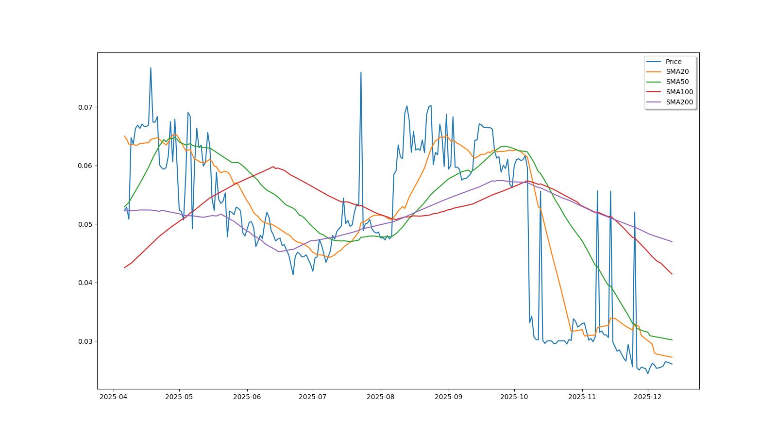 Populous Simple Moving Averages