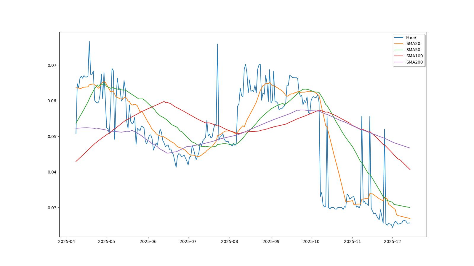 Populous Simple Moving Averages