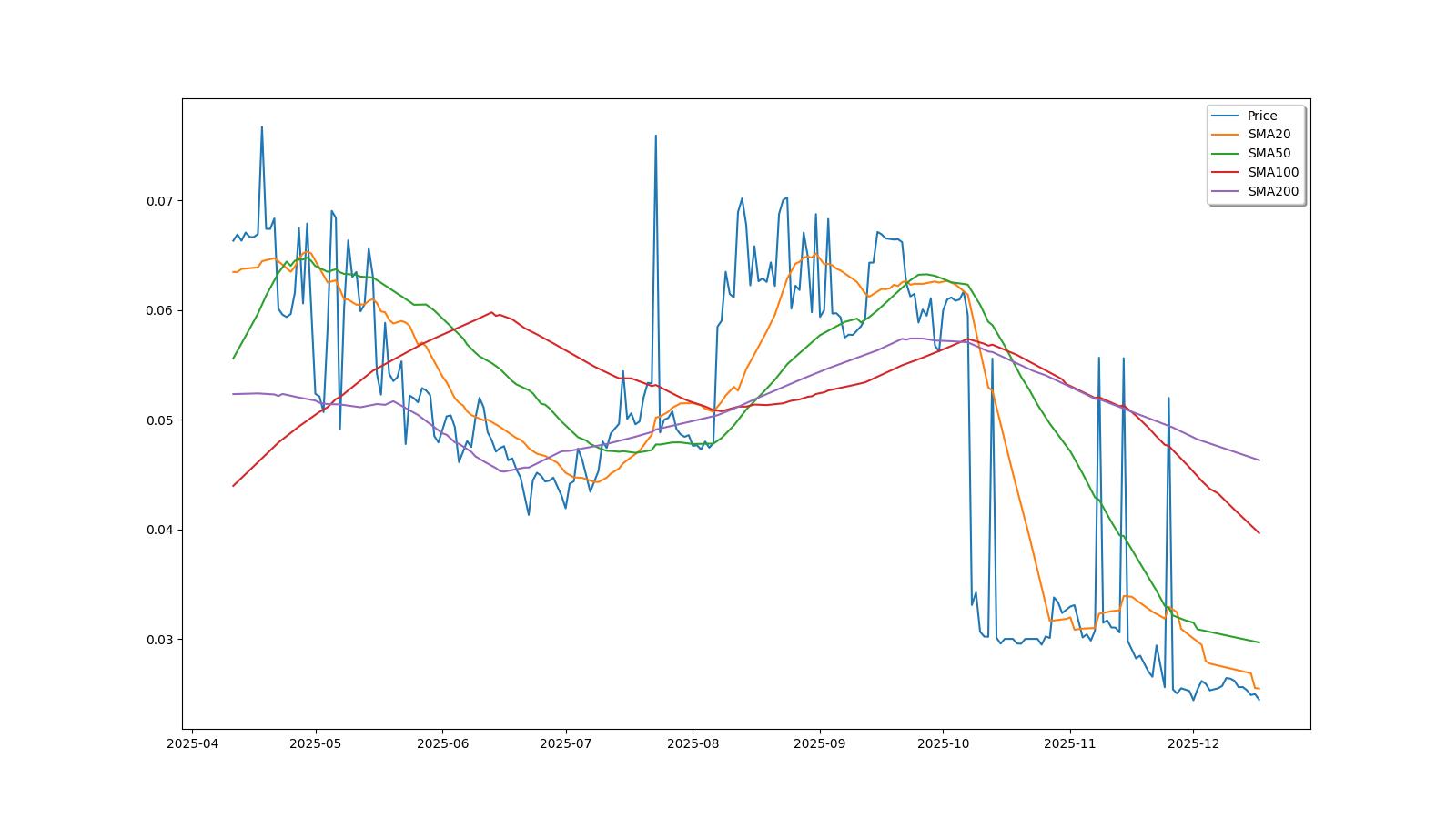 Populous Simple Moving Averages