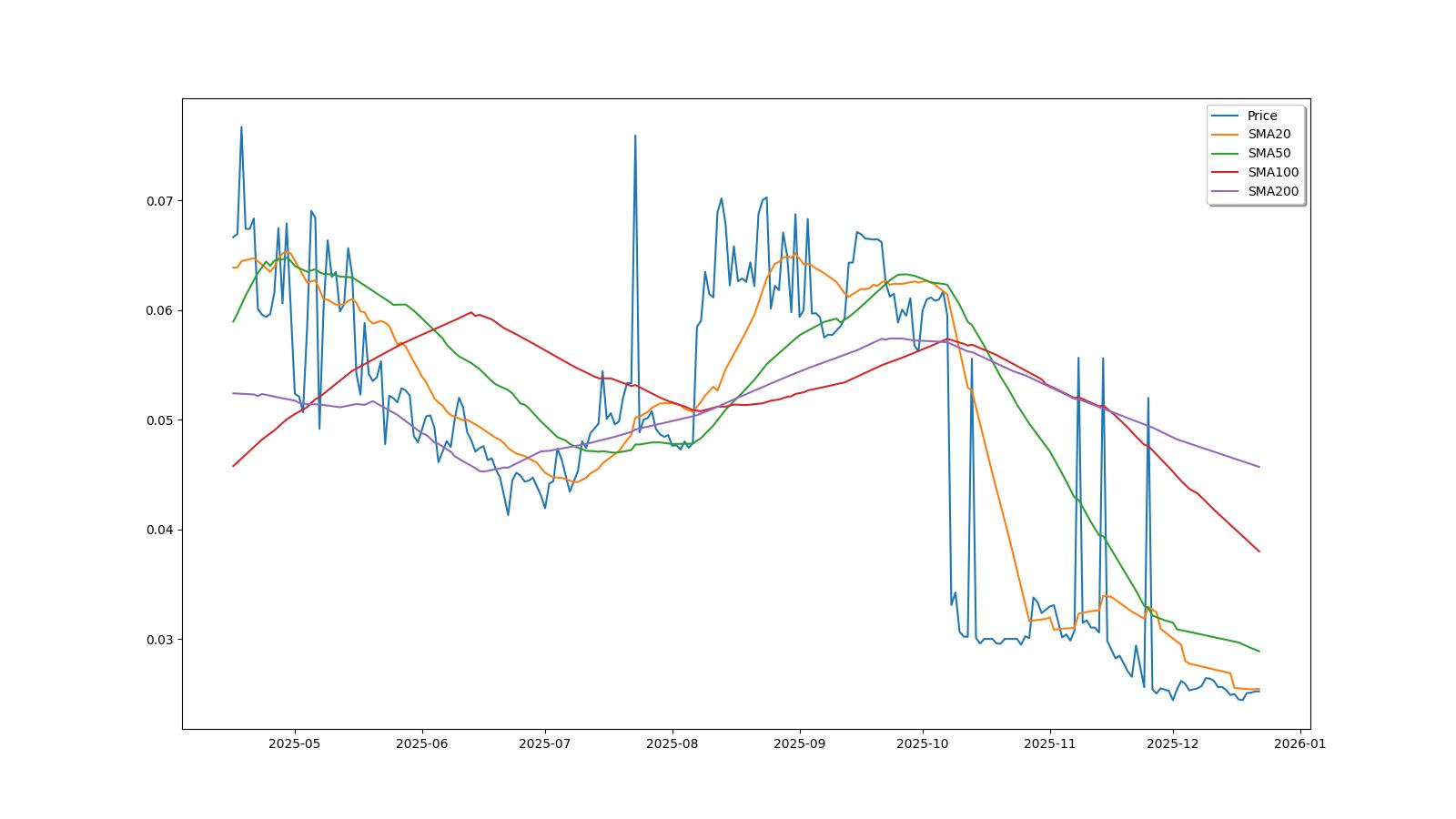 파퓰러스 Simple Moving Averages