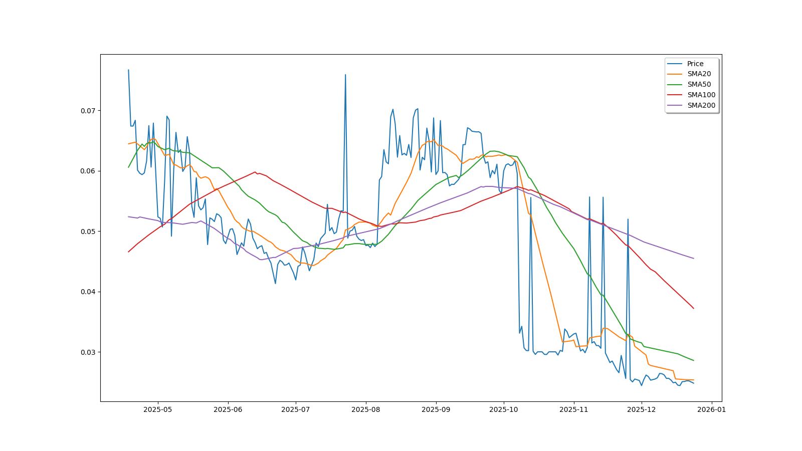 ポピュラス Simple Moving Averages