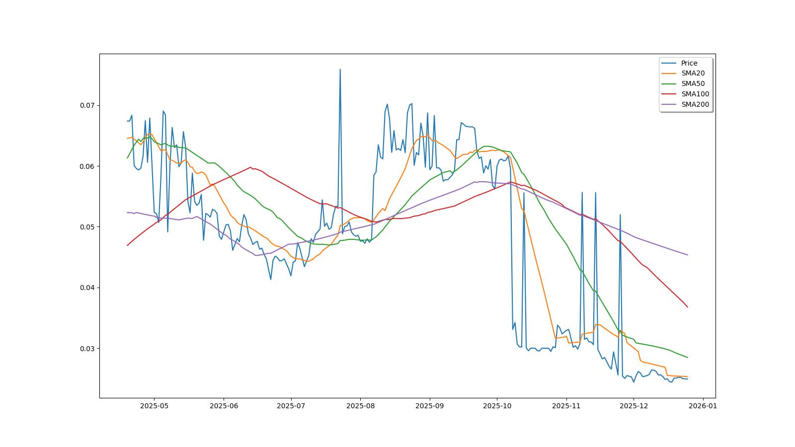 Populous Simple Moving Averages