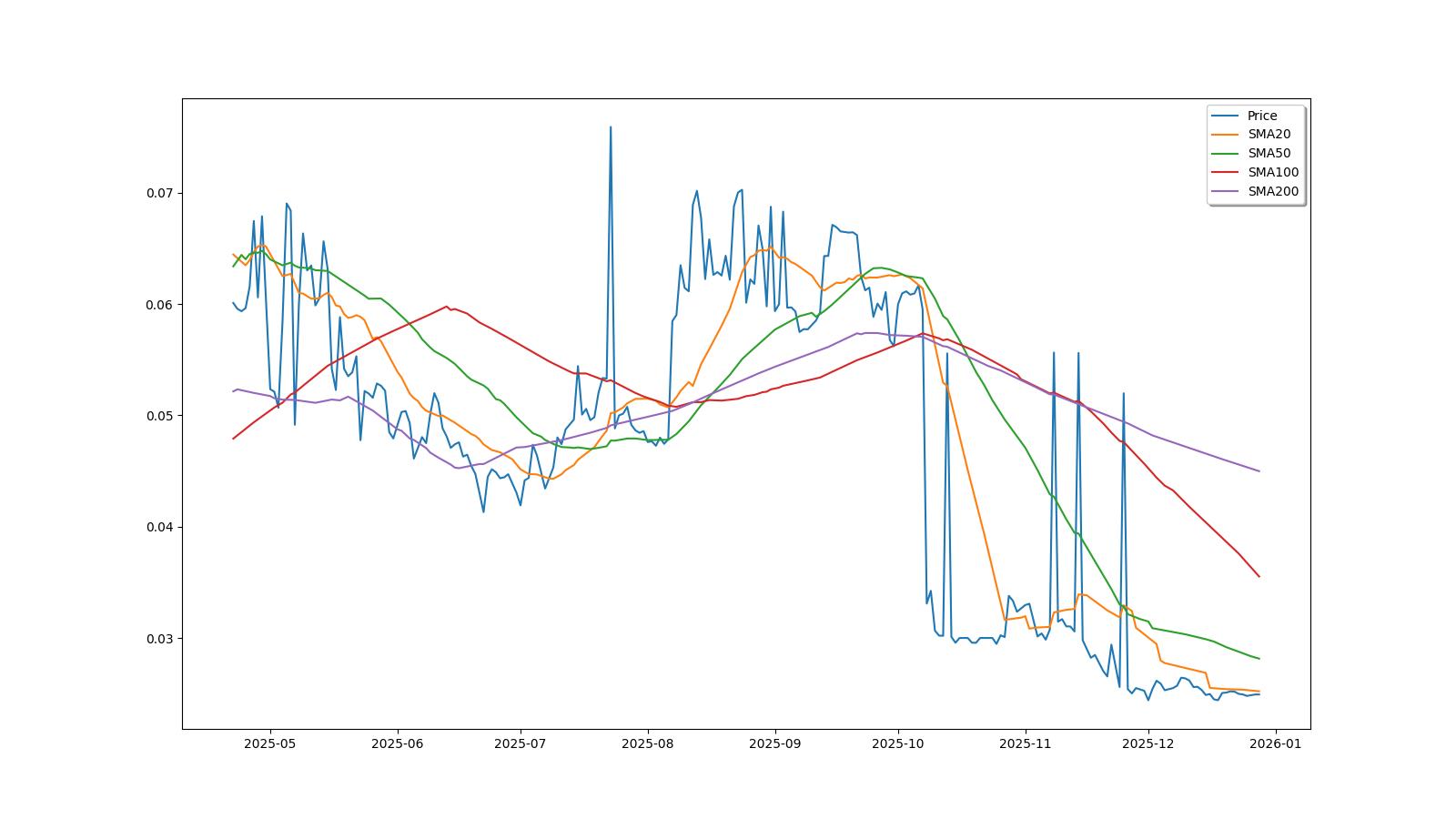 Populous Simple Moving Averages