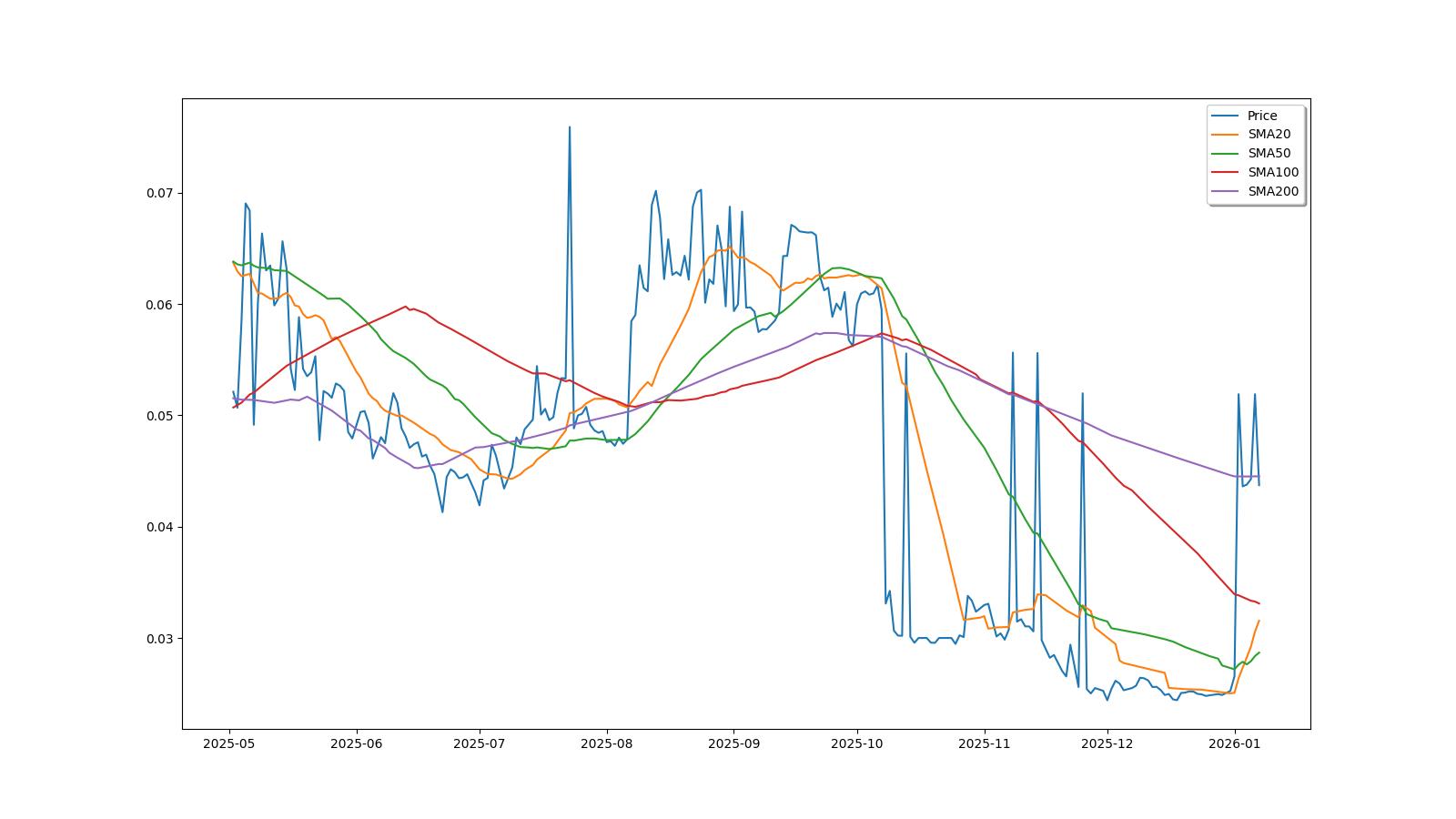 Populous Simple Moving Averages