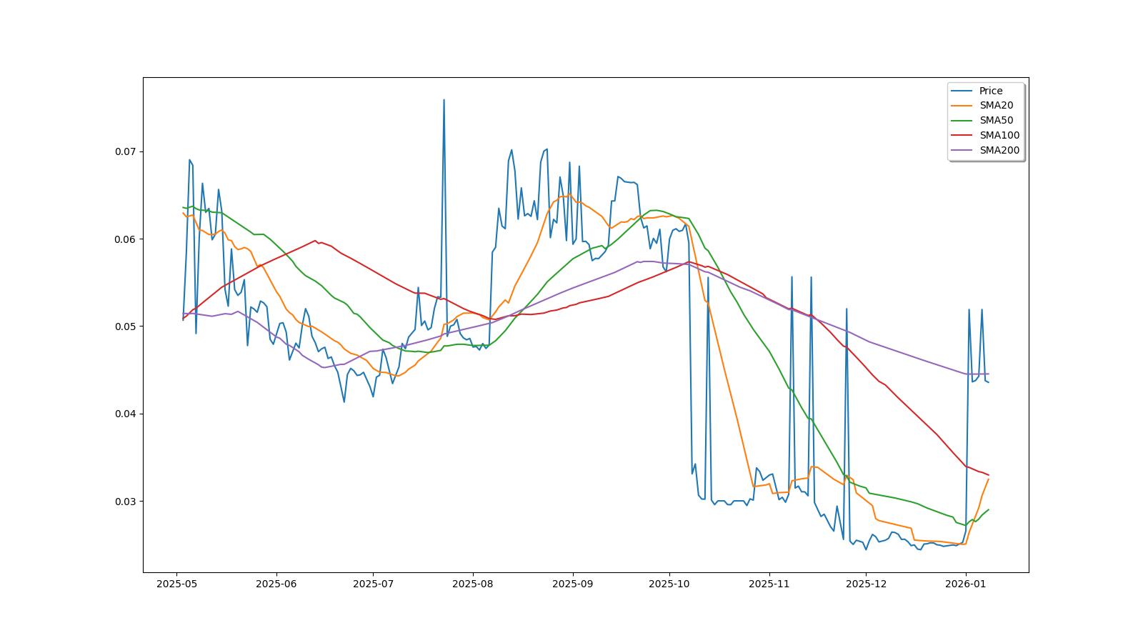 ポピュラス Simple Moving Averages