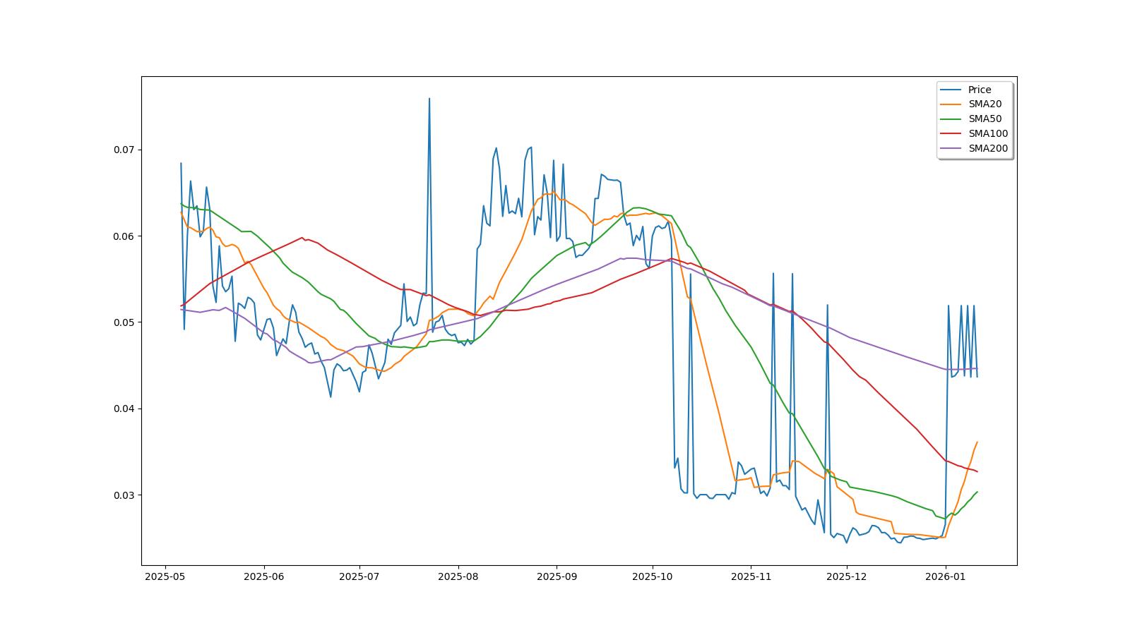 Populous Simple Moving Averages