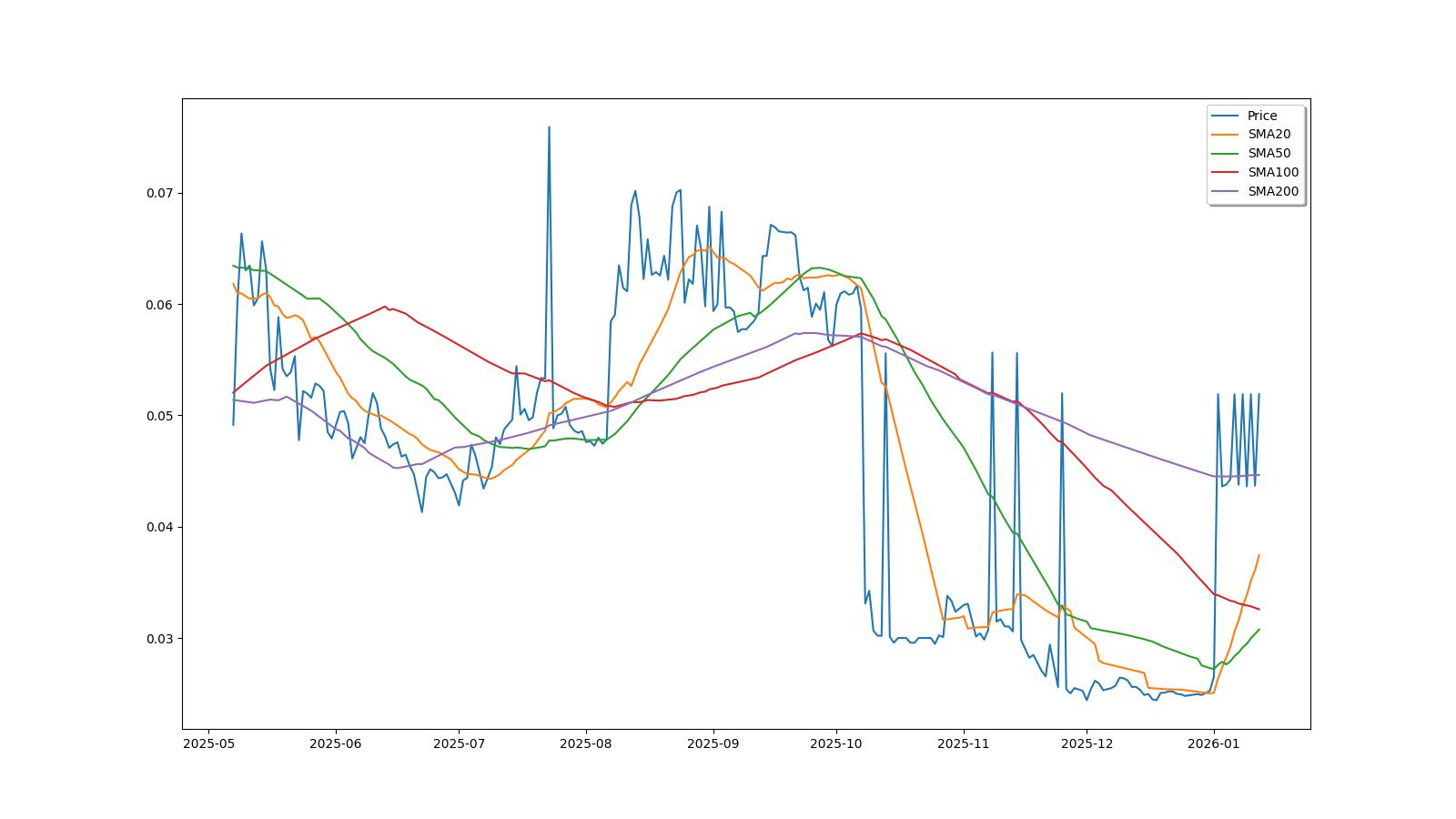 Populous Simple Moving Averages