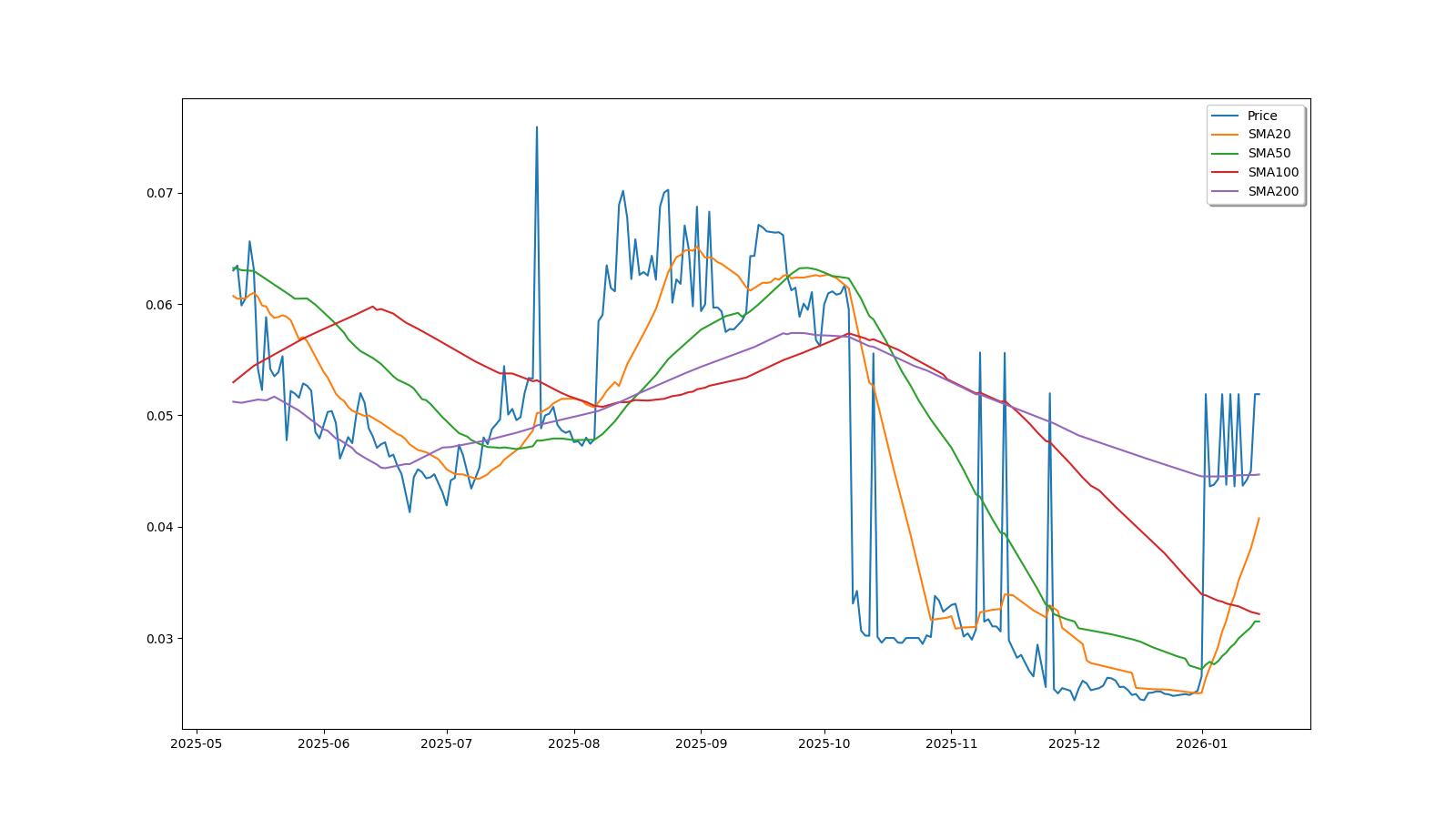 Populous Simple Moving Averages