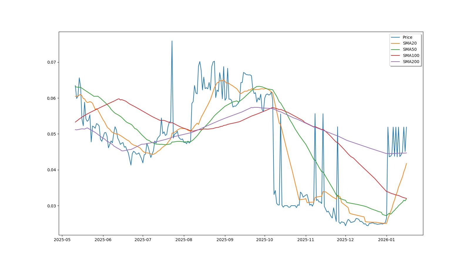Populous Simple Moving Averages