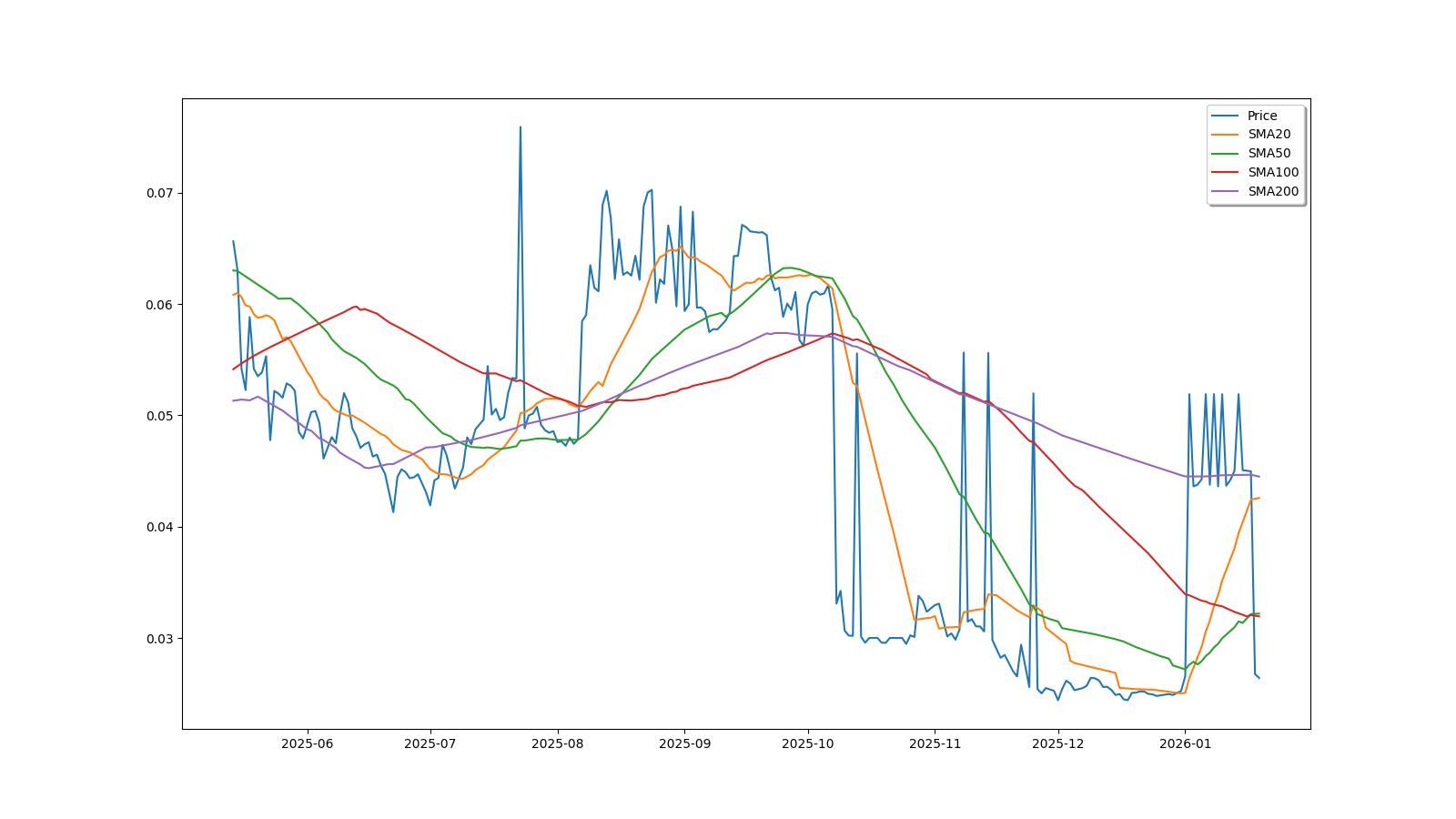 Populous Simple Moving Averages