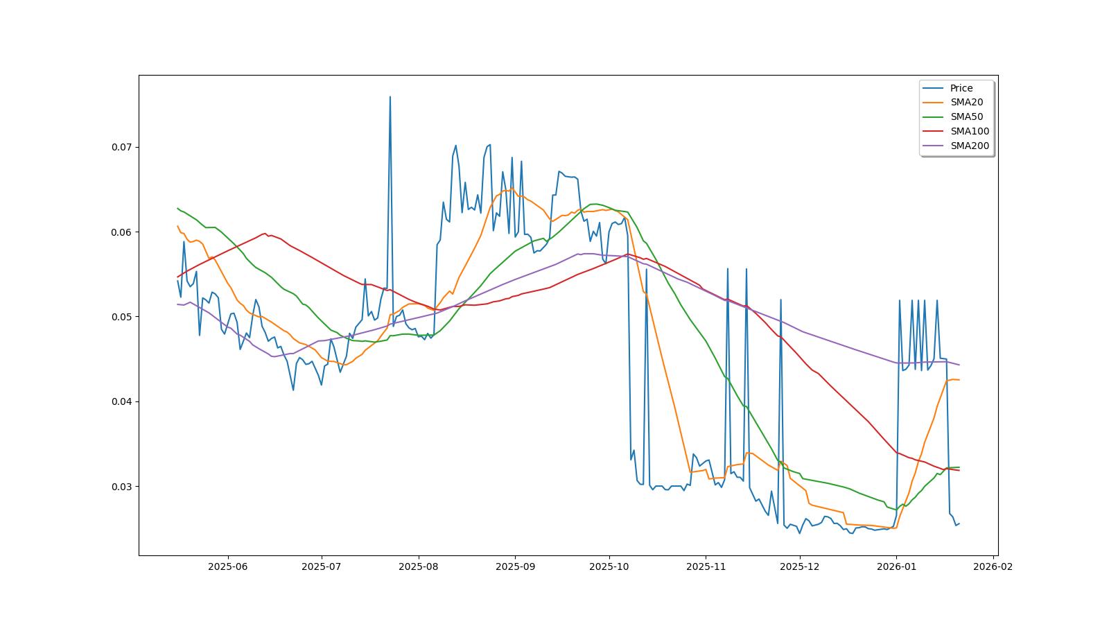 Populous Simple Moving Averages