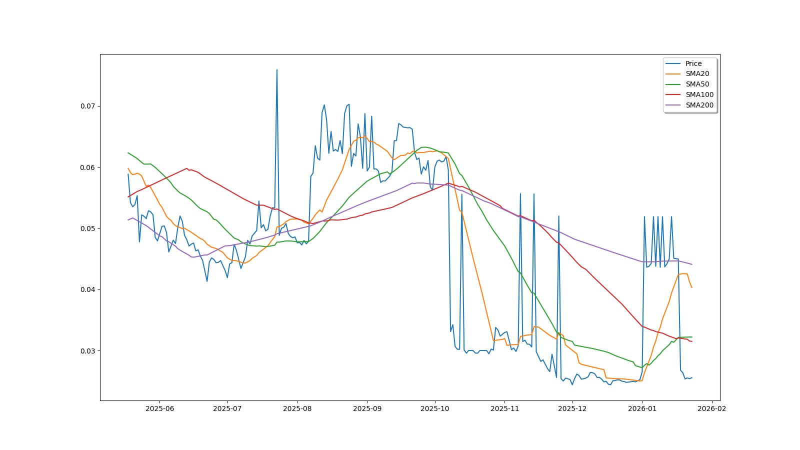 Populous Simple Moving Averages