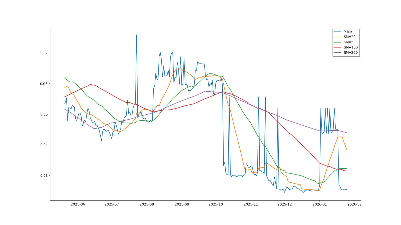 Populous Simple Moving Averages