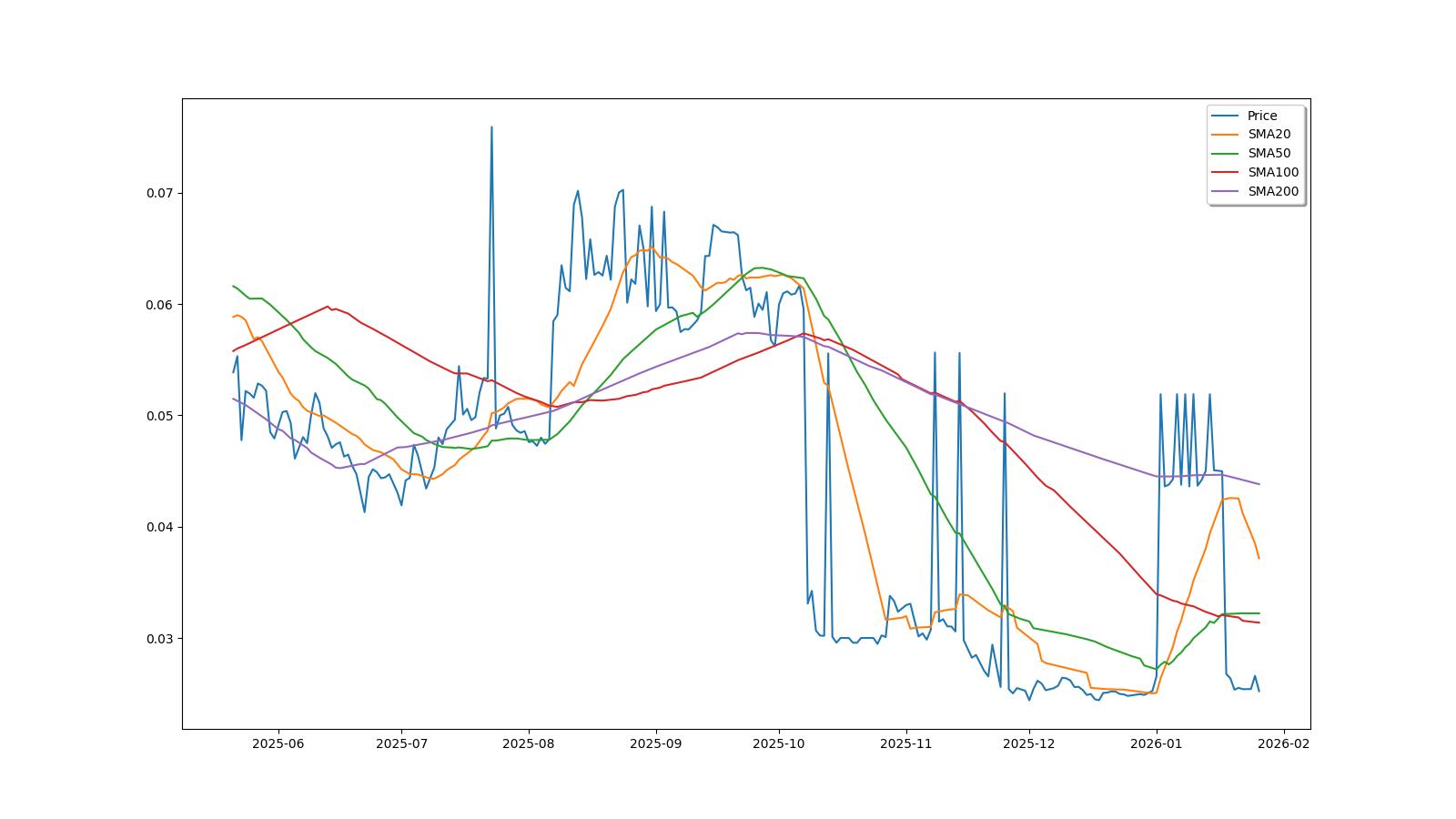 Populous Simple Moving Averages