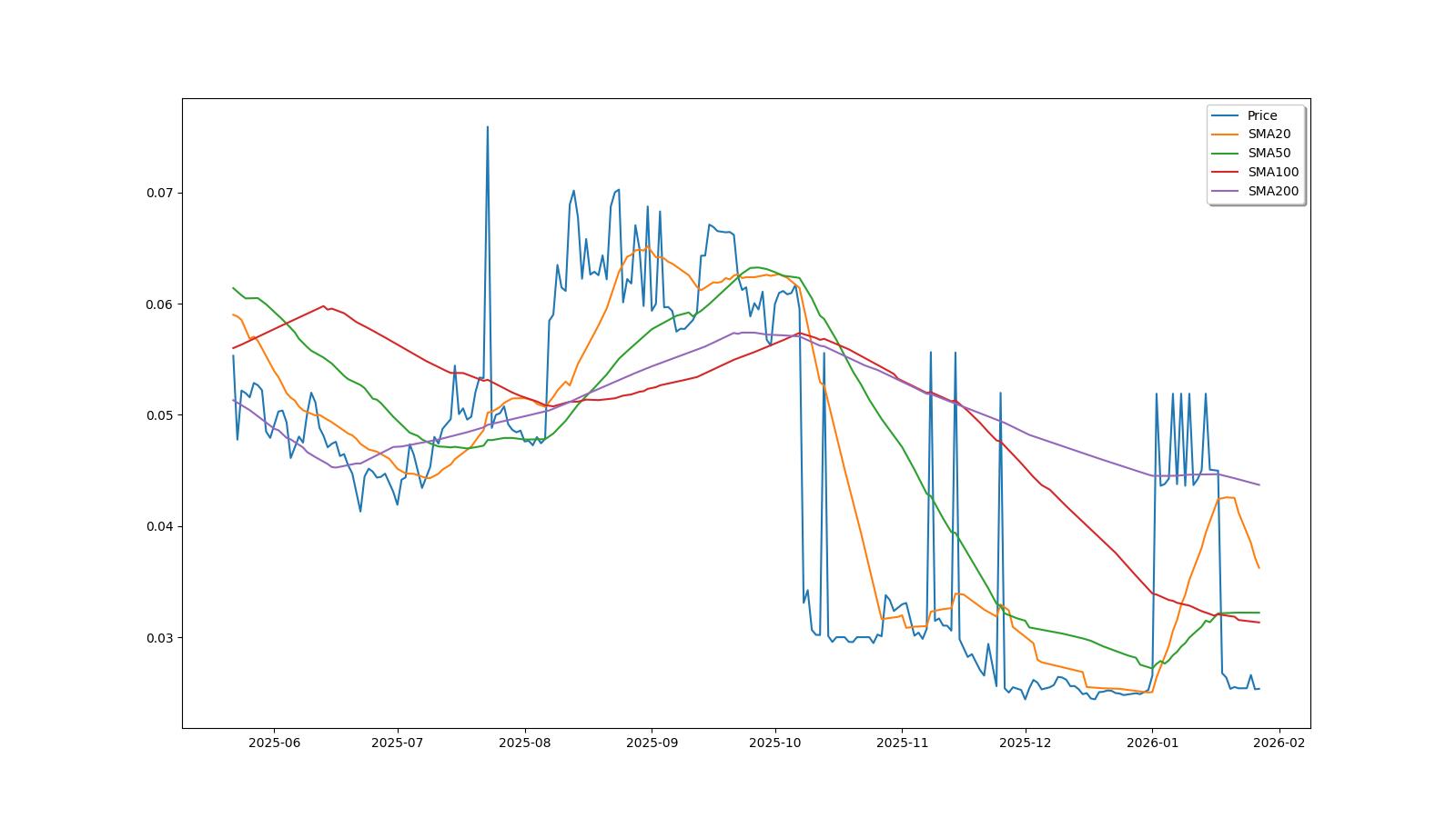 Populous Simple Moving Averages