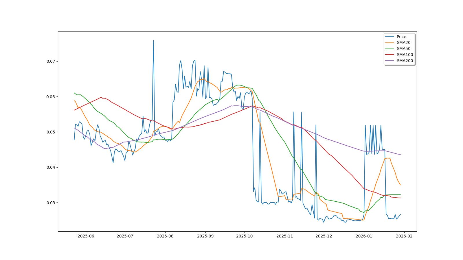 Populous Simple Moving Averages