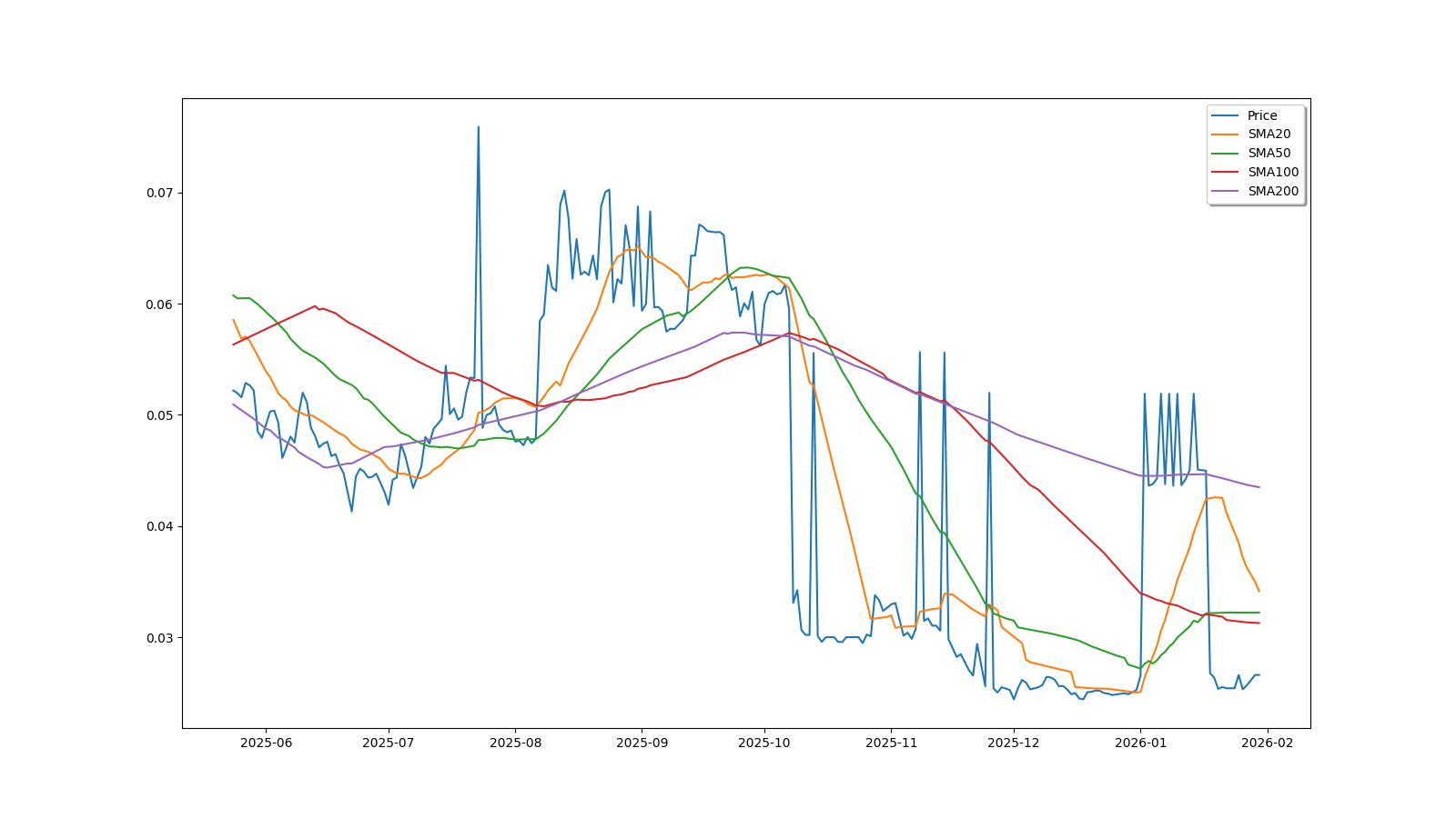 Populous Simple Moving Averages