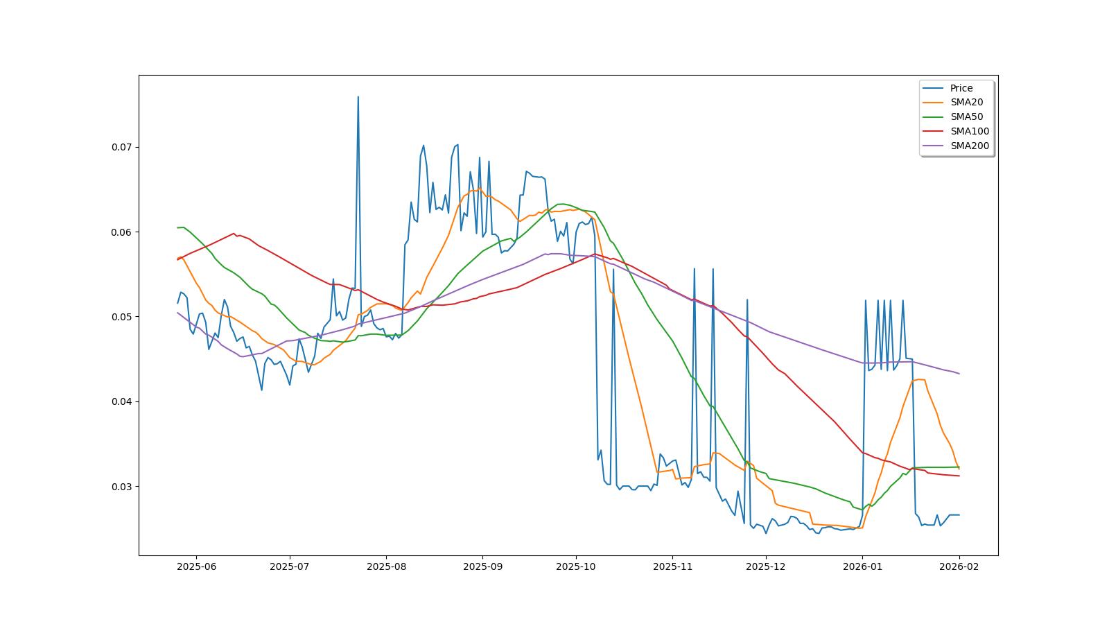 Populous Simple Moving Averages