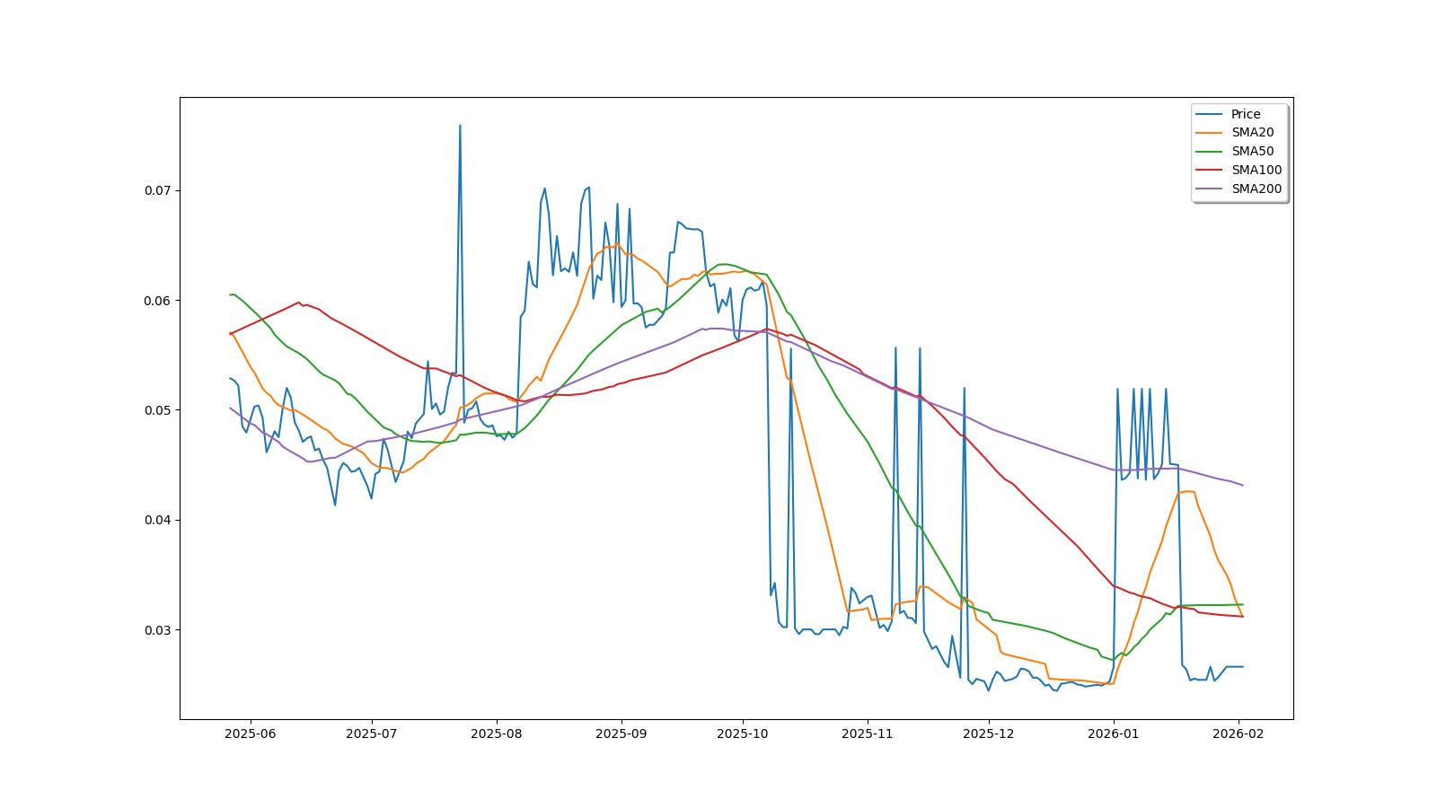 Populous Simple Moving Averages