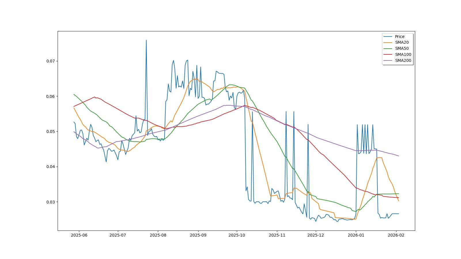 Populous Simple Moving Averages