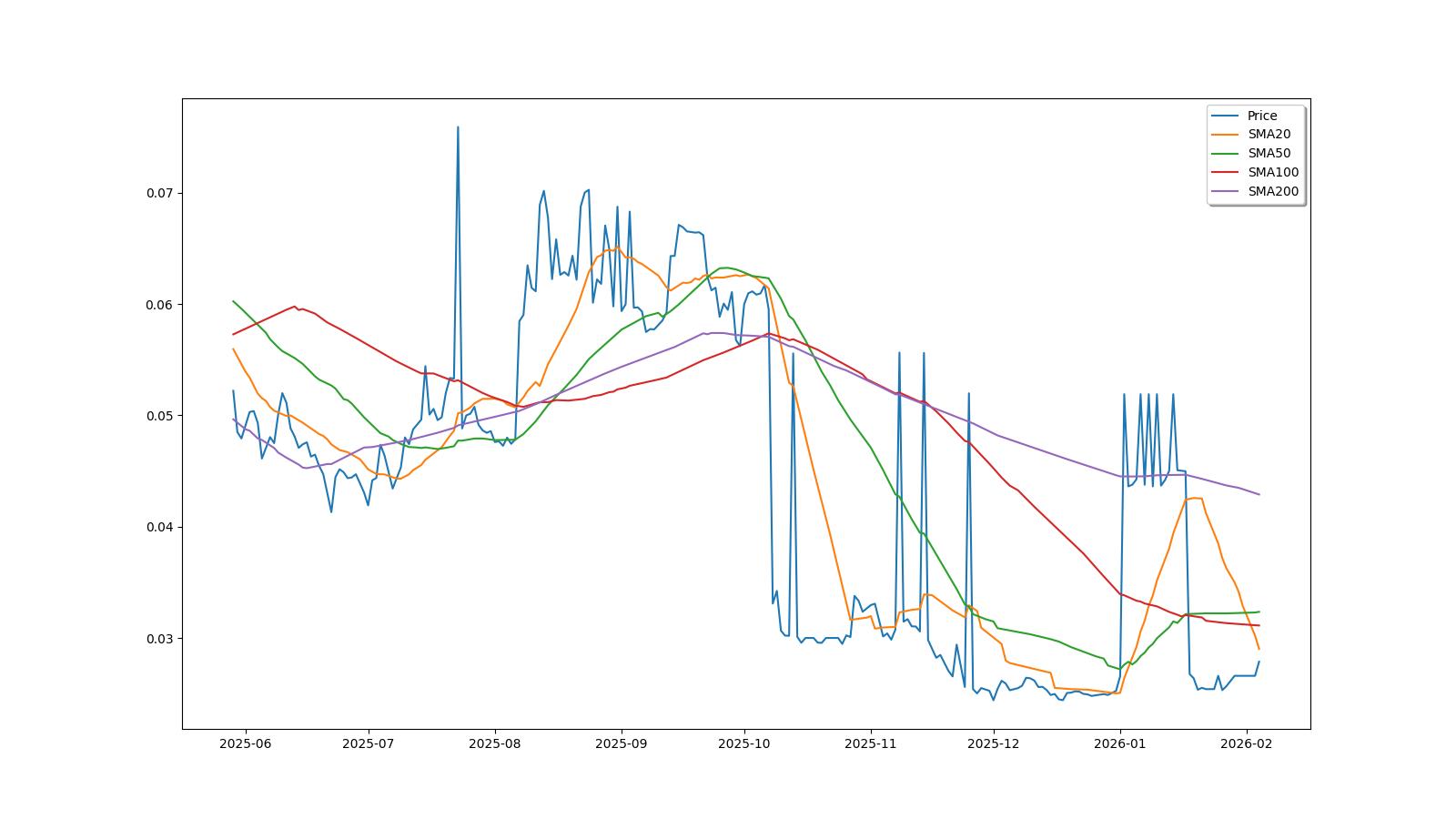 Populous Simple Moving Averages