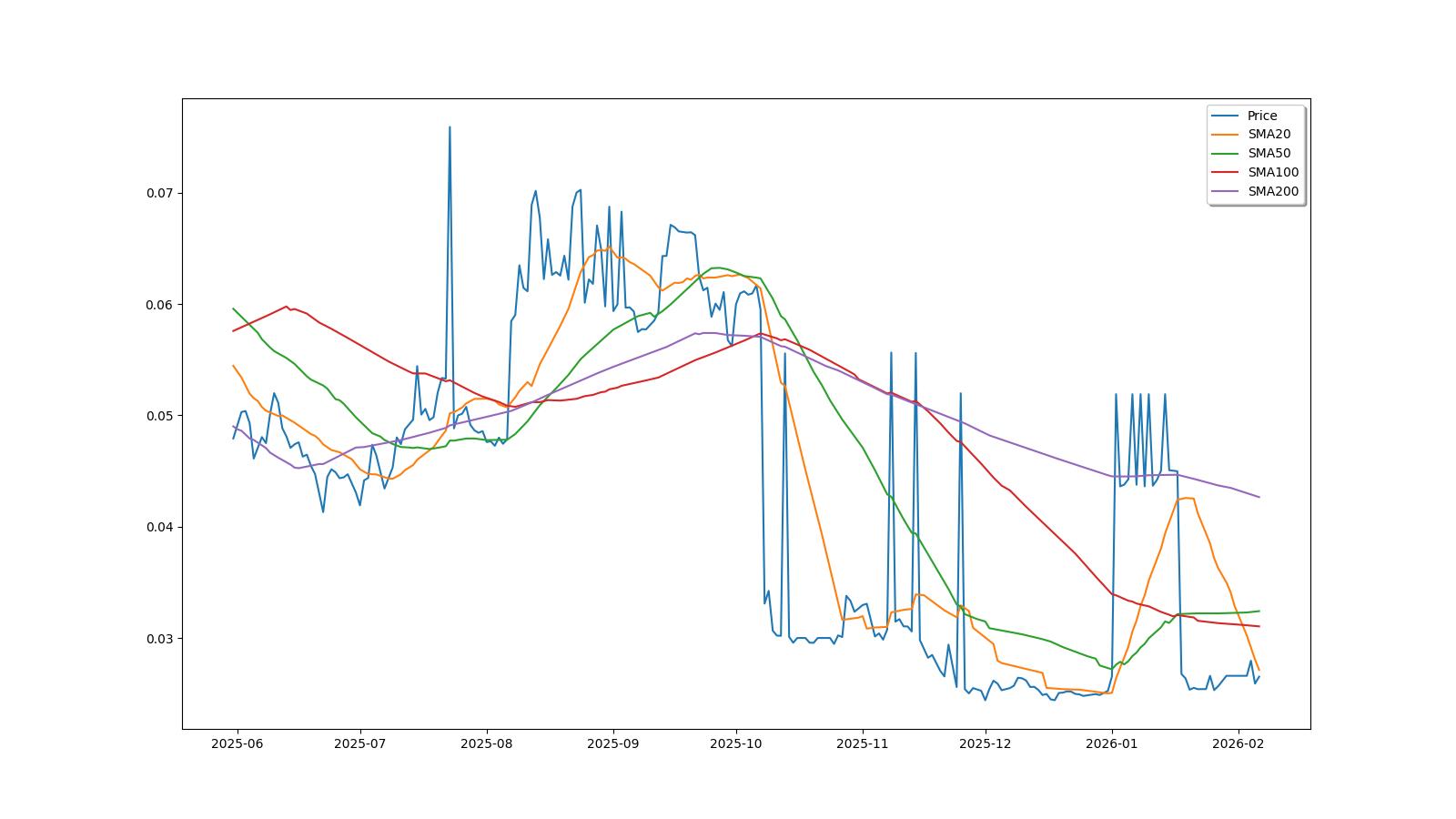 Populous Simple Moving Averages