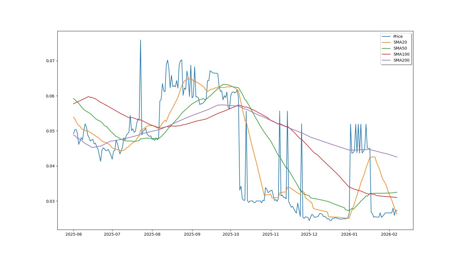 Populous Simple Moving Averages