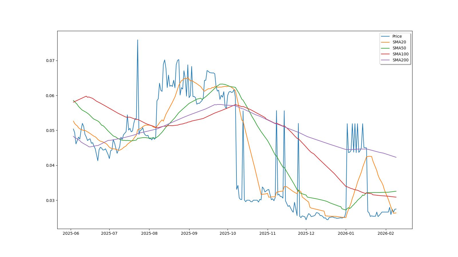 Populous Simple Moving Averages