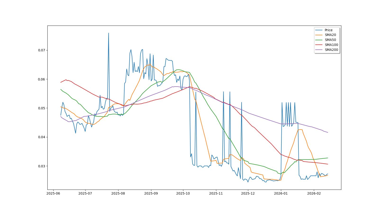 Populous Simple Moving Averages