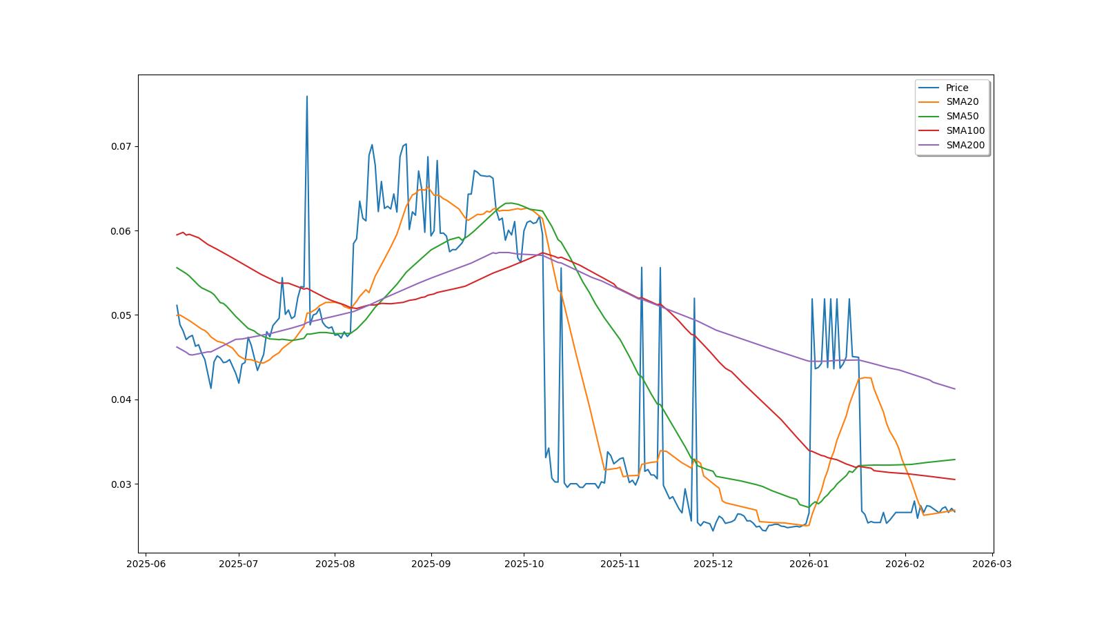 Populous Simple Moving Averages