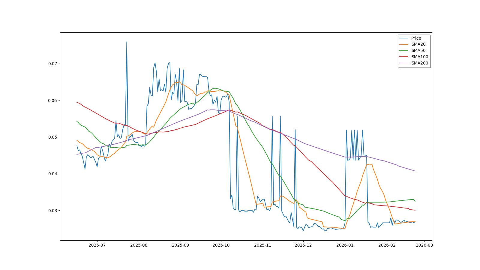 파퓰러스 Simple Moving Averages