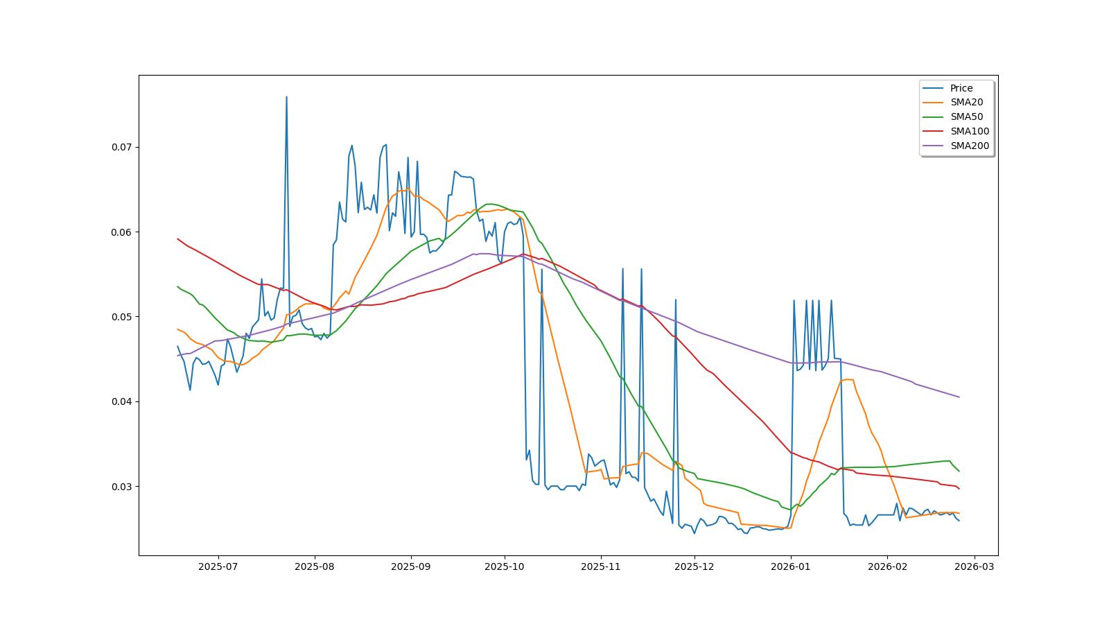 Populous Simple Moving Averages