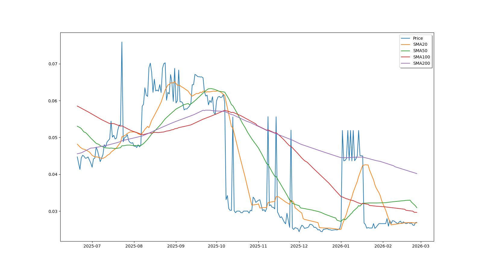 Populous Simple Moving Averages