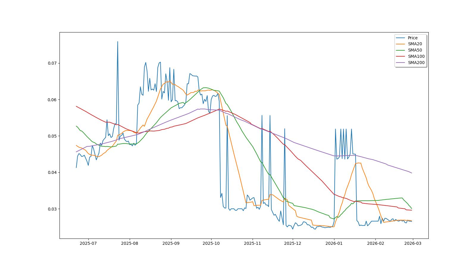 Populous Simple Moving Averages